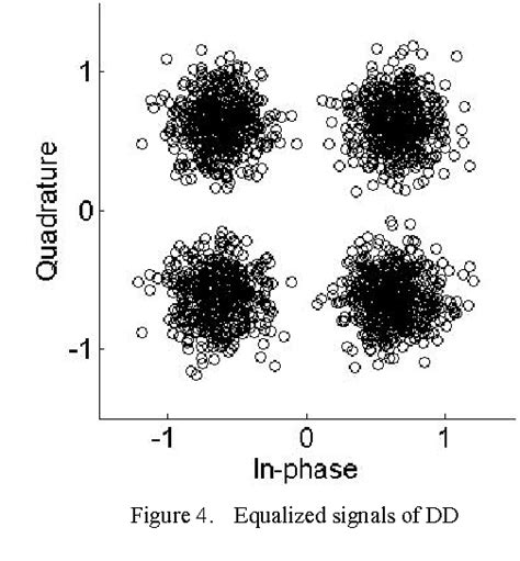 figure 4 from series equalizer based on constant modulus algorithm and decision directed
