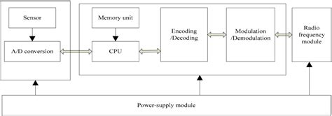 figure 1 from design and analysis of non binary ldpc cpm system for hybrid check matrix