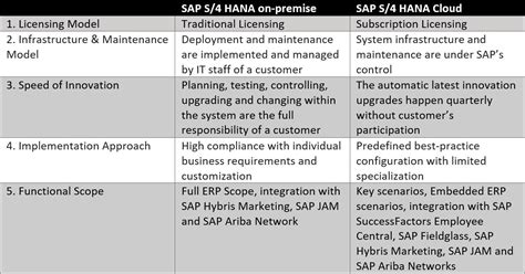 five main differences between sap s4hana and sap ecc