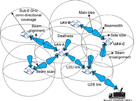 an example of mmwave enabled uav swarm network download scientific diagram