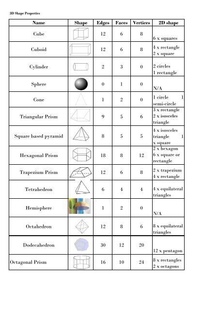 3d shapes names faces edges vertices