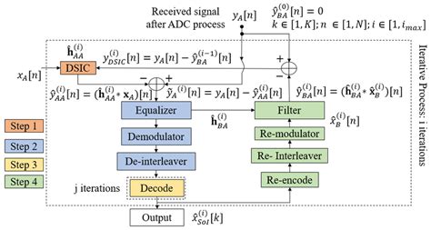 joint iterative blind algorithm flowchart download scientific diagram
