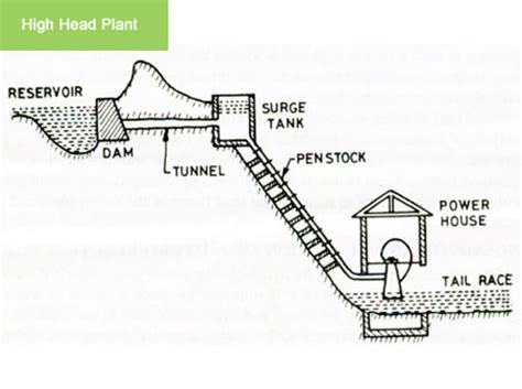 Classification Of Hydroelectric Power Plants HubPages
