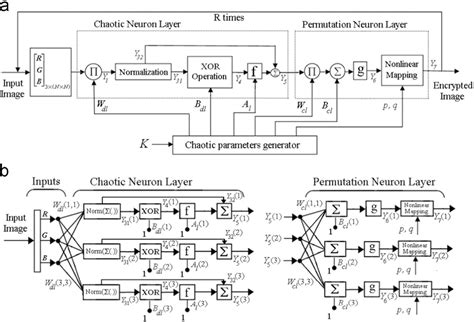 figure 3 from a novel image encryption decryption scheme based on chaotic neural networks