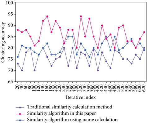 clustering results of different similarity algorithms download scientific diagram