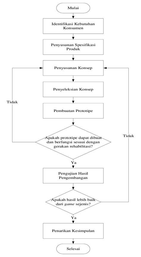 Contoh Diagram Alir Penelitian 45 Koleksi Gambar