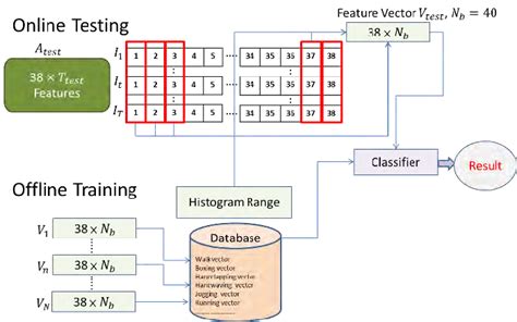 overview of feature reduction and classification download scientific diagram