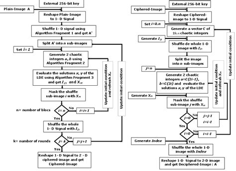 flowchart of the encryption and decryption algorithm download scientific diagram