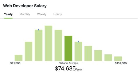 complete web developer salary data laptrinhx news