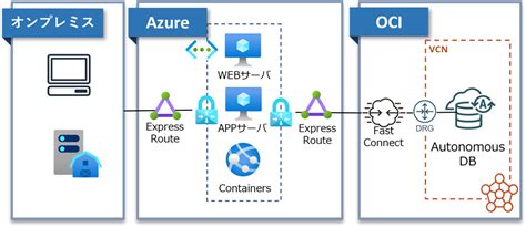 システムサポートOracle Database を Microsoft Azure上で利用したいユーザー企業に向け導入支援サービス for