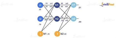 backpropagation algorithm overview and how it works