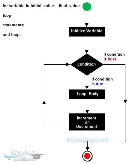 pl sql looping statement plsql