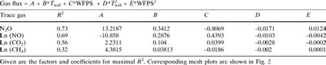 multiple polynomial equations to describe the dependency of n 2 o no download table