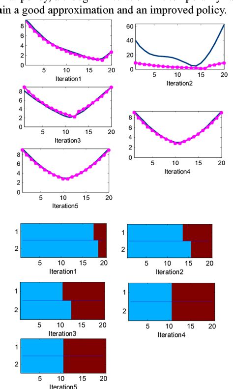figure 4 from incremental least squares policy iteration in reinforcement learning for control