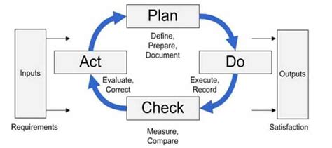The PDCA Cycle A Continuous Improvement Framework 55 OFF