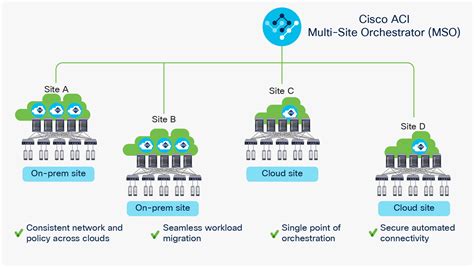 Cisco Application Centric Infrastructure Cisco Cloud ACI On AWS White