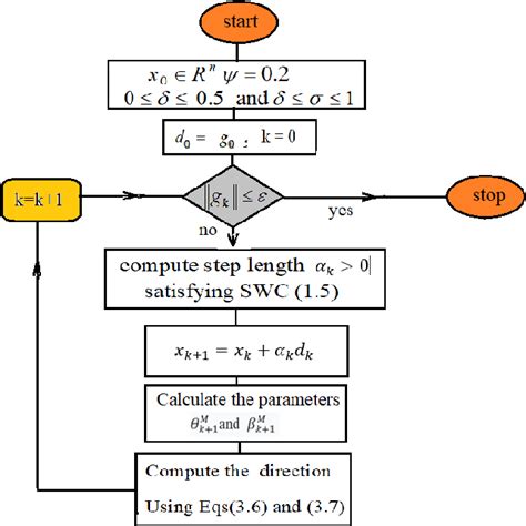 figure 1 from three term conjugate gradient technique and its global convergence based on the