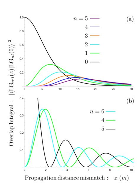 color online graphs of the overlap function of two laguerre gauss download scientific diagram