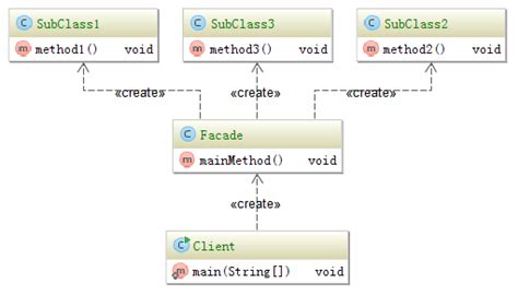java facade pattern example