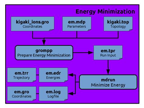 energy minimization