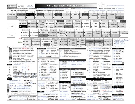 vim cheat sheat for programmers by michael pohoreski