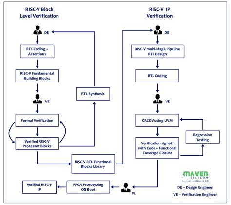 Maven Silicons RISC V Processor IP Verification Flow RISC V