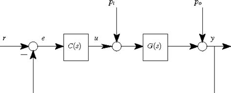 figure 2 from design of a mimo pid robust controller using moments based approach semantic scholar