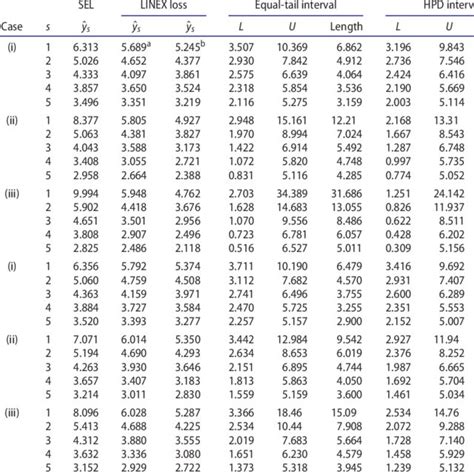 pdf bayesian estimation and prediction based on lognormal record values