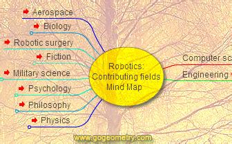 Robotics Contributed Fields Mind Map Elearning