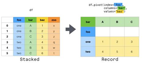 🐼 Reshaping No Pandas Pivot Pivot Table Stack E Unstack