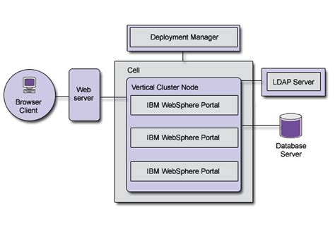 websphere application server websphere server topologies