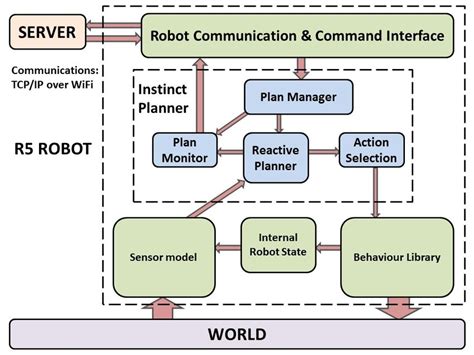 software architecture of the r5 robot showing interfaces with the world download scientific