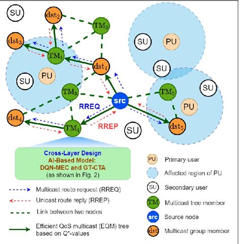 figure 1 from a new deep q network design for qos multicast routing in cognitive radio manets