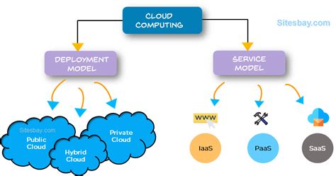 Different Types Of Deployment Models In Cloud Computing