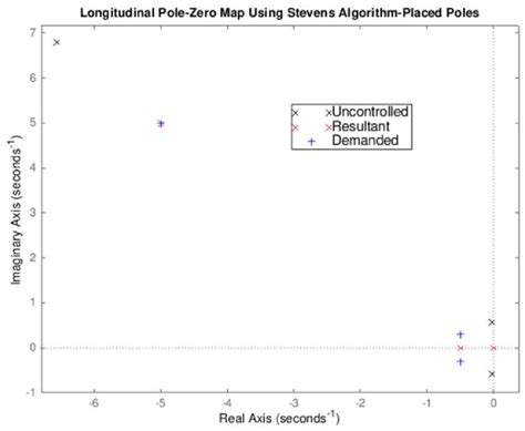 closed loop eigenvalues from stevens pole placement algorithm download scientific diagram