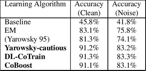 [pdf] unsupervised models for named entity classification semantic scholar
