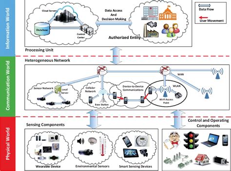 figure 2 from security and privacy in smart city applications