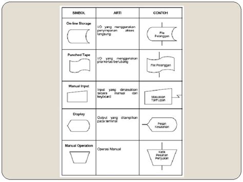 Contoh Flowchart Sistem Penjualan Online 5 Contoh Flowchart Dan