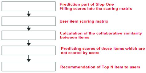 recommendation flow chart modified by integrating slope one download scientific diagram