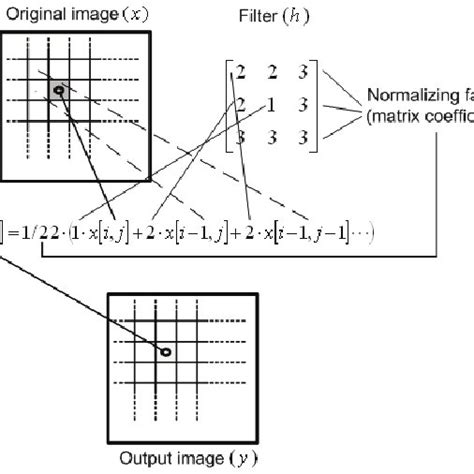 demonstration of matrix convolution download scientific diagram