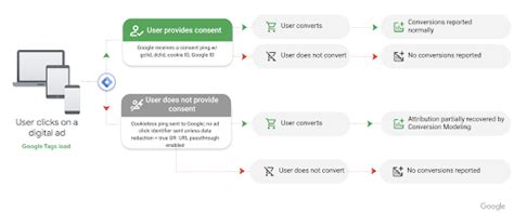 What Is Google Consent Mode And How To Implement It Correctly Matthew