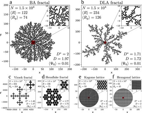 models stochastic fractals a ballistic aggregation ba and b download scientific diagram