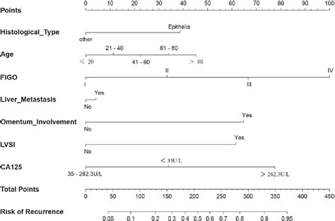 figure 2 from development and validation of a simple to use nomogram to predict 3 year