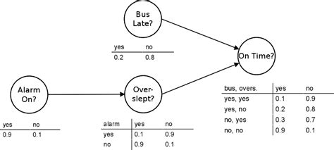 bayesian networks machine learning uib