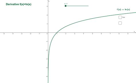 derivative of f x ln x geogebra
