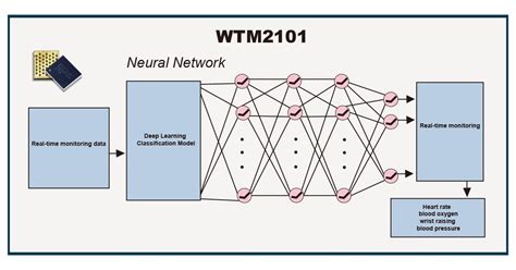 wtm2101 dnn and hmm model for speech recognition by computing in memory apr 2023 medium