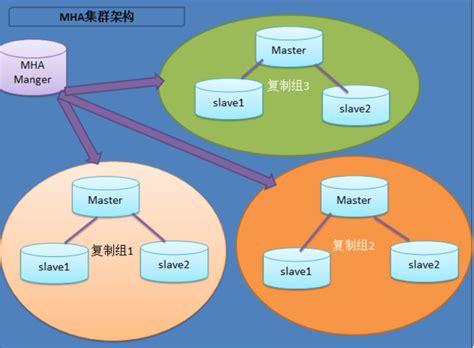 mariadb集群配置 主从和多主 csdn博客