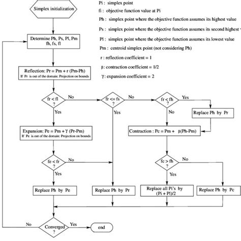 nelder mead algorithm with bounded variables download scientific diagram