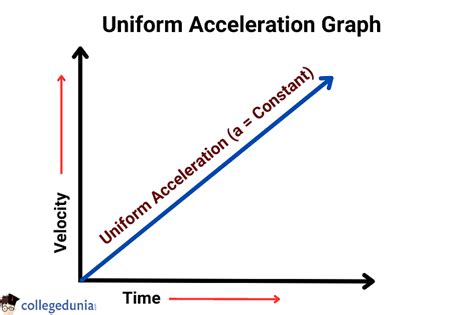 uniform acceleration equation examples and graph