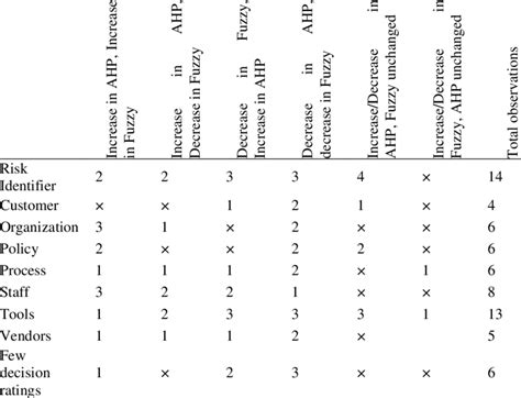 observation records of ahp and fuzzy mcdm comparison graphs download scientific diagram